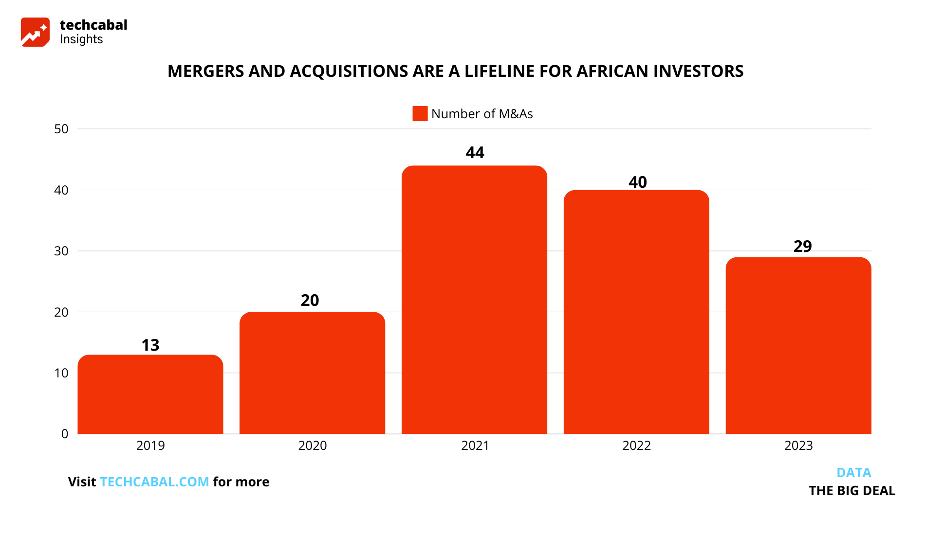 Three charts that explain the state of African tech exits
