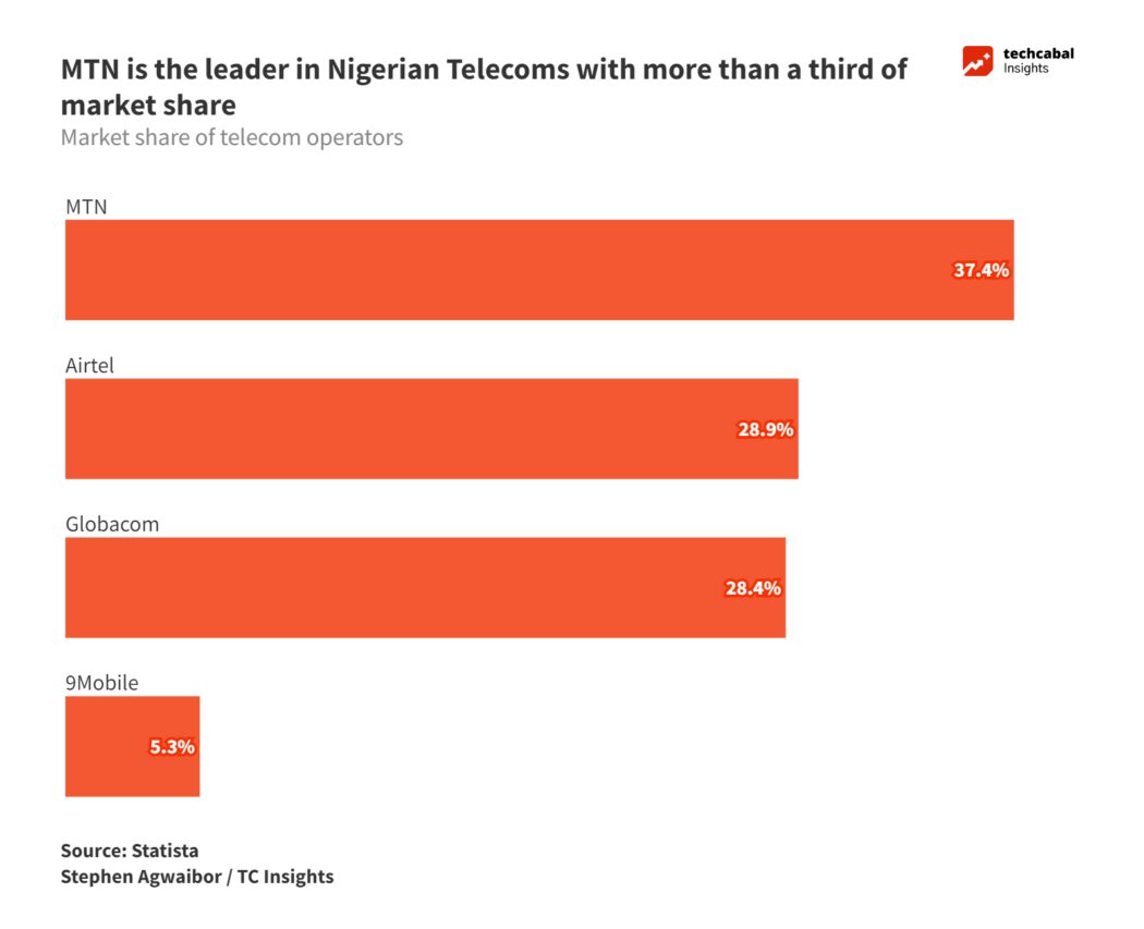 Data service is becoming a key revenue driver for telecoms operators