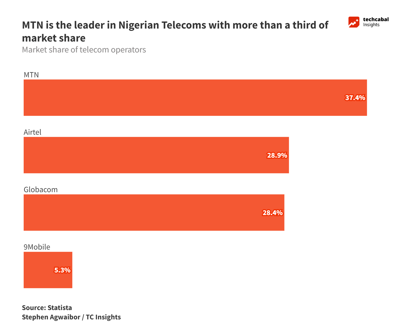 Data service is becoming a key revenue driver for telecoms operators