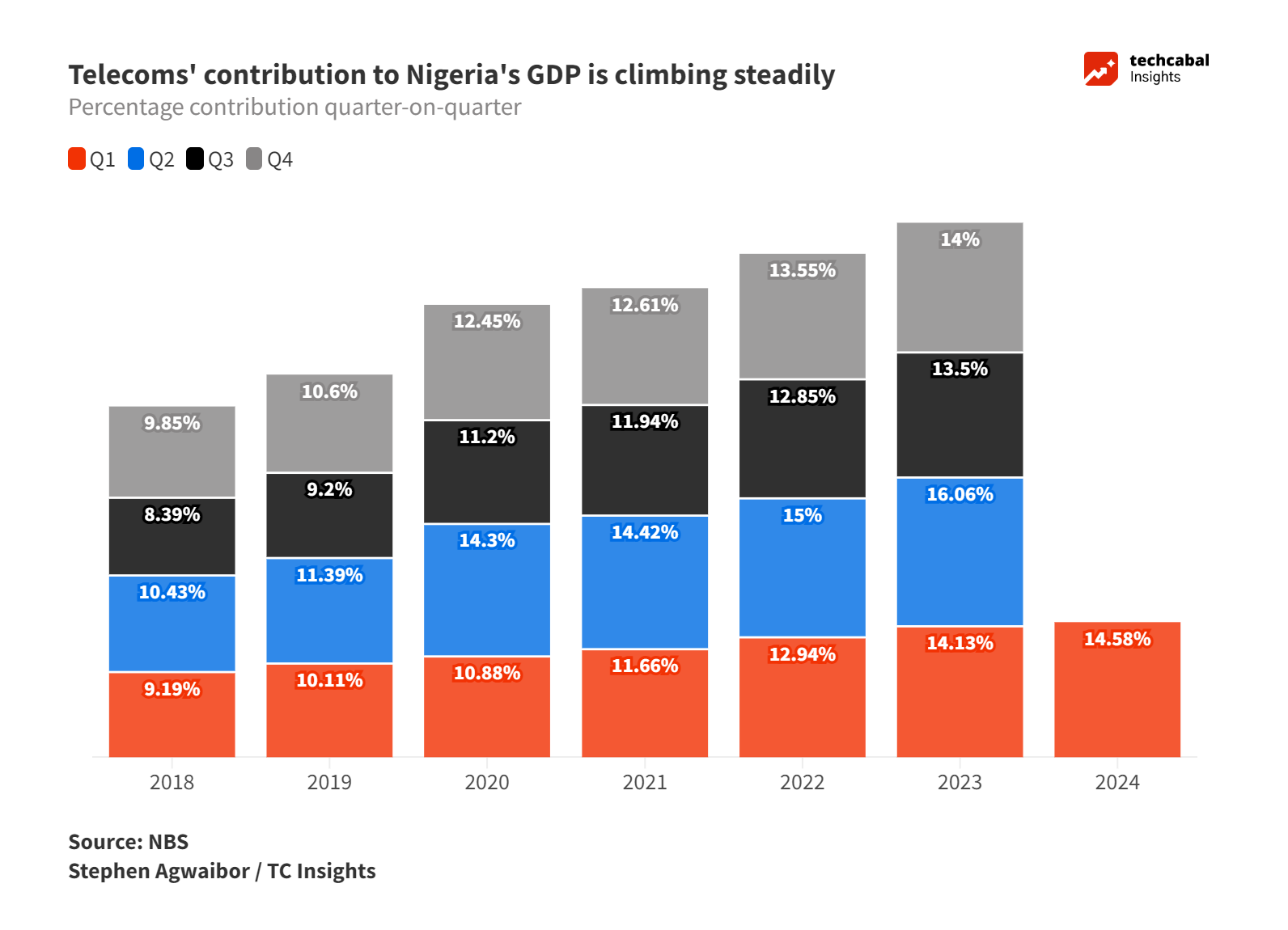 The rise and rise of telephone lines in Nigeria