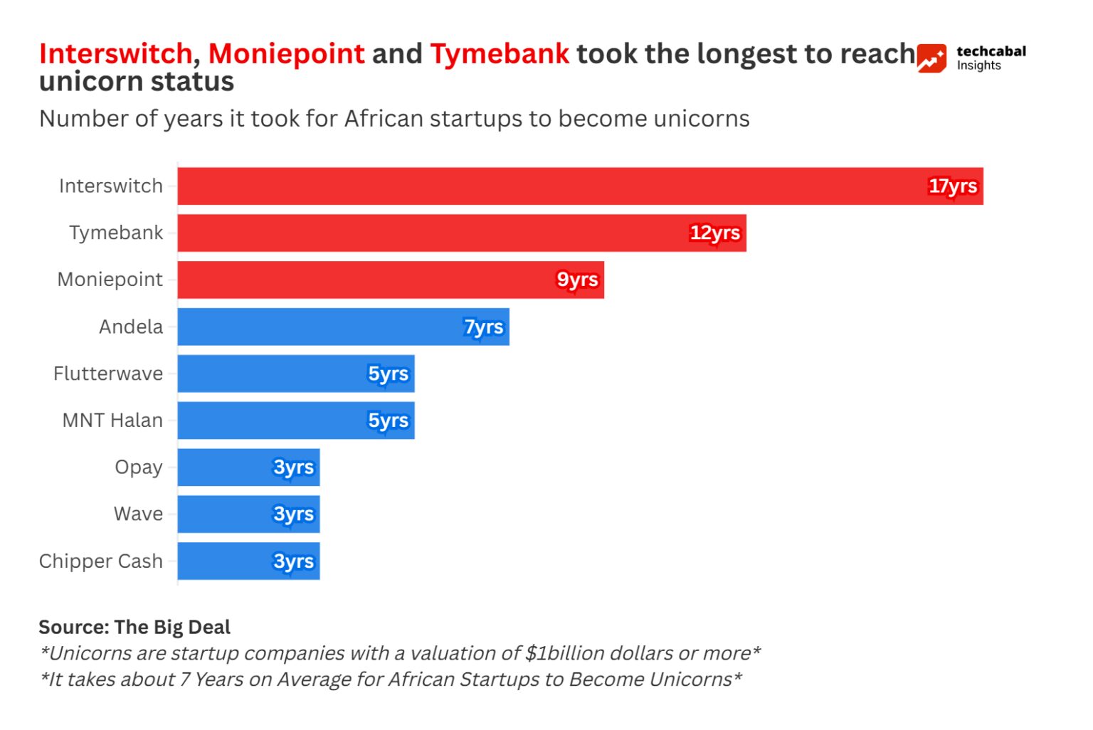 So, what can we expect in African tech in 2025? Here are two predictions: